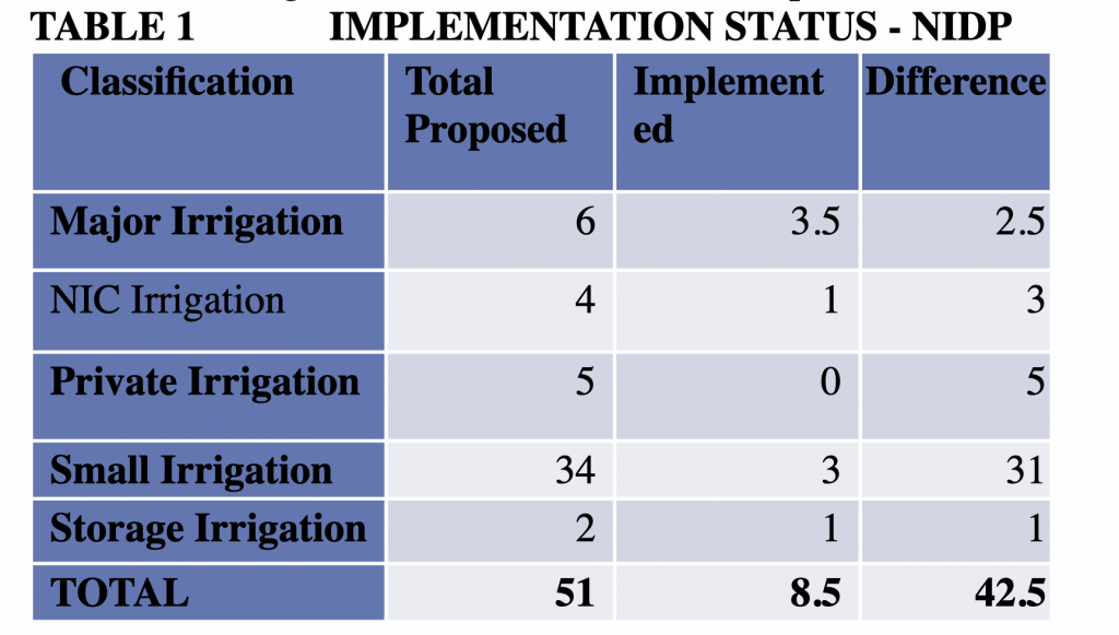 National Irrigation Development Programme – National Irrigation Commission